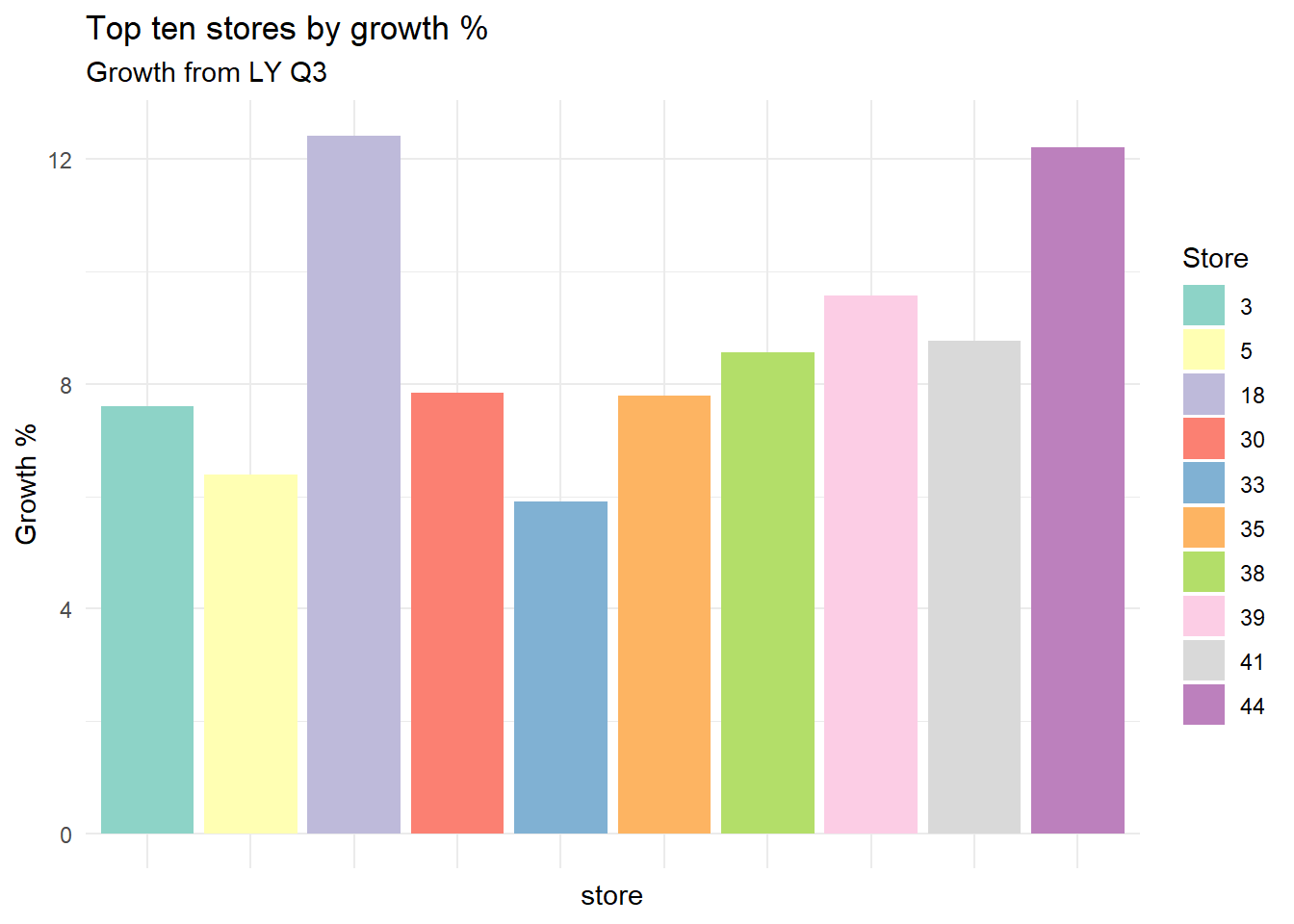 Walmart Sales Analysis | Nick Young