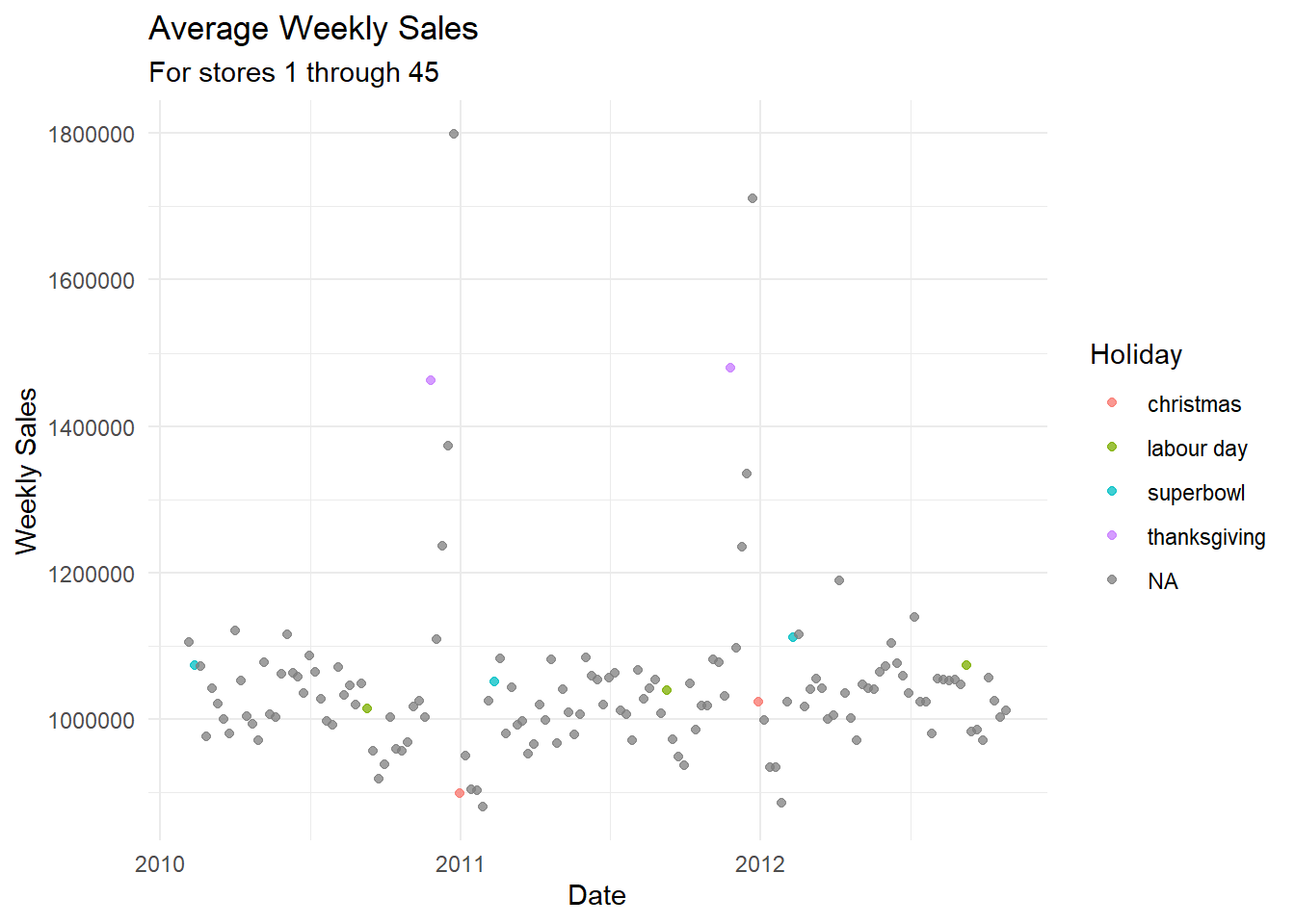 Walmart Sales Analysis | Nick Young
