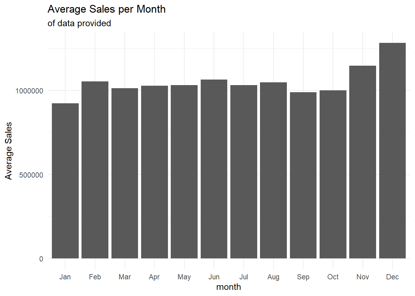 Walmart Sales Analysis | Nick Young