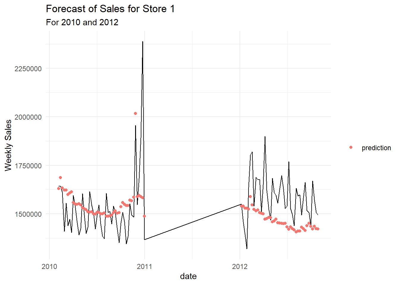 Walmart Sales Analysis | Nick Young