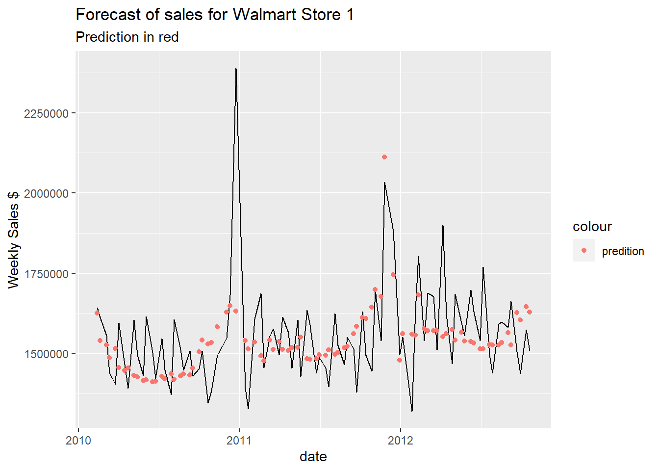 Walmart Sales Analysis | Nick Young