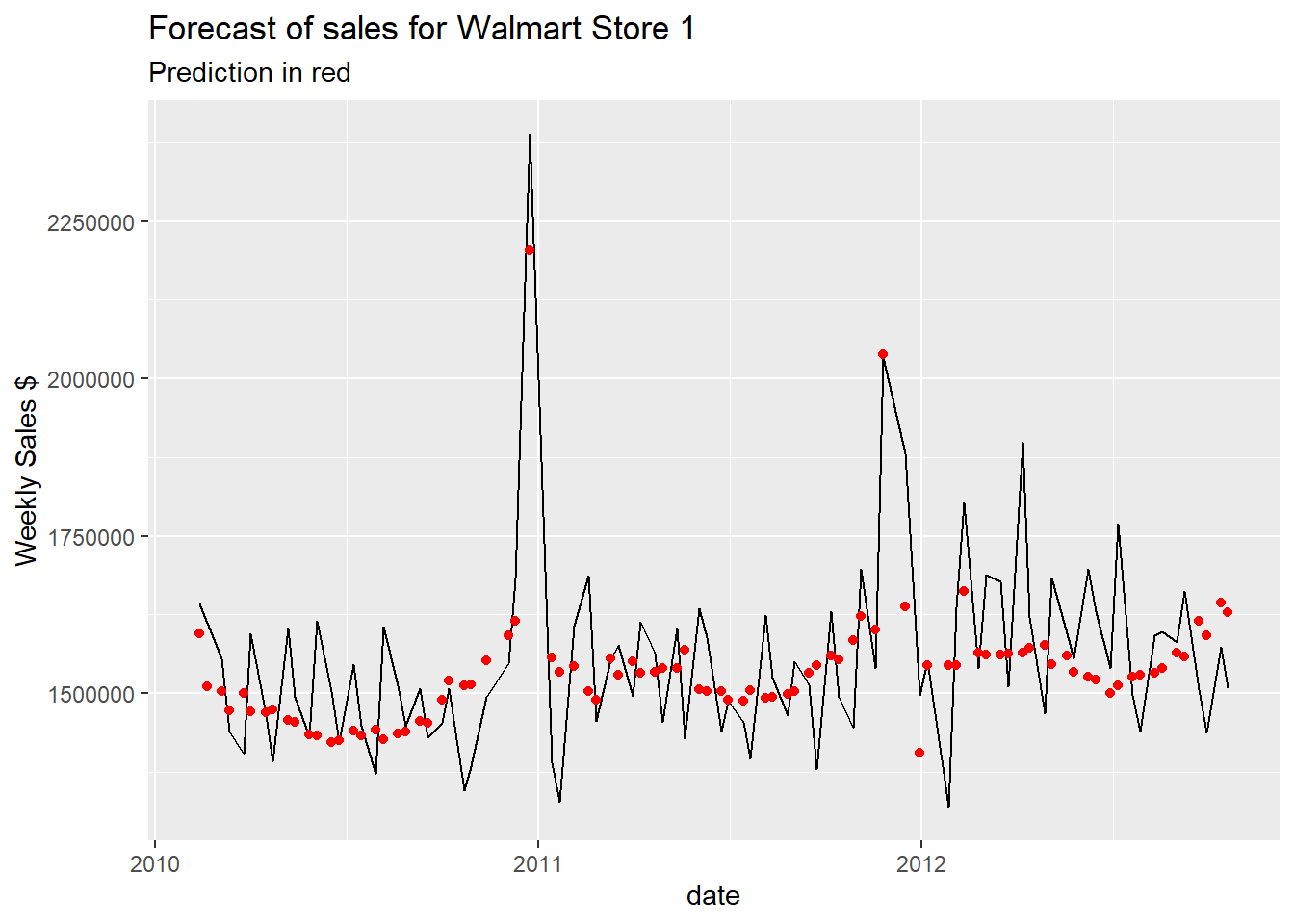 Walmart Sales Analysis | Nick Young