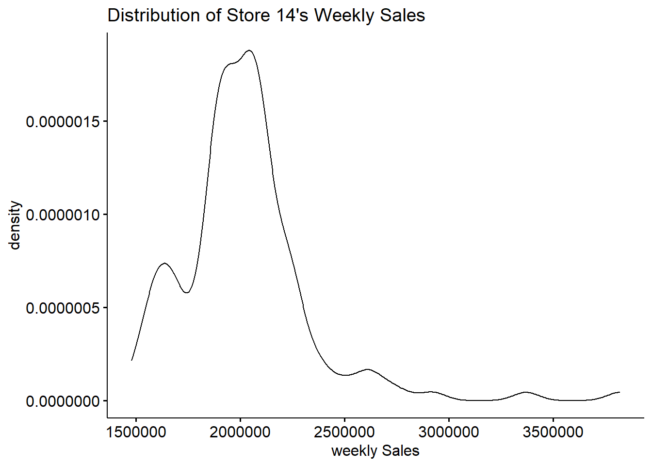 Walmart Sales Analysis | Nick Young
